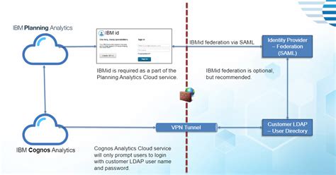 Ibm Bi And Analytics Cognos Analytics Ibm Watson And Ibm Spss