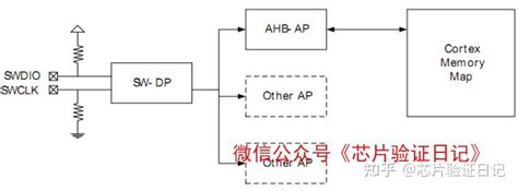 一文帮你彻底搞懂arm Debug Interface之swd 知乎