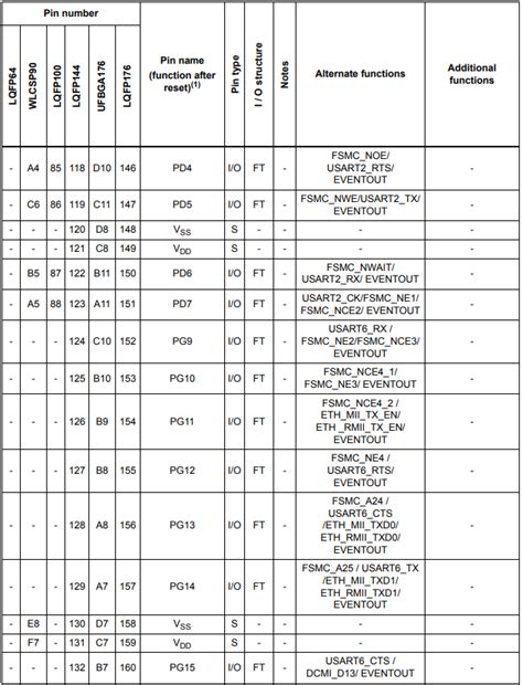 【stm32】stm32f4 gpio口映射与复用 stm32f4引脚复用表 csdn博客
