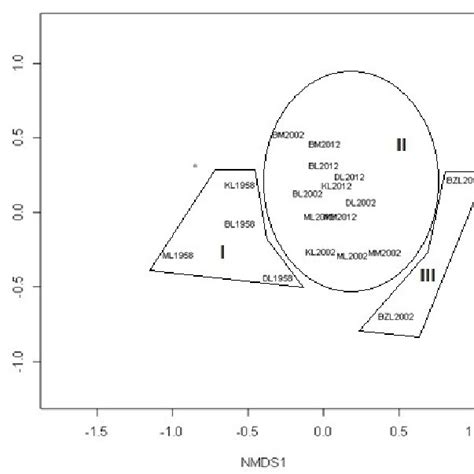 Two Dimensional Non Metric Multidimensional Scaling Nmds Plot Based