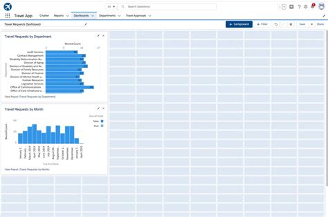 Create A Travel Approvals Dashboard Salesforce Trailhead