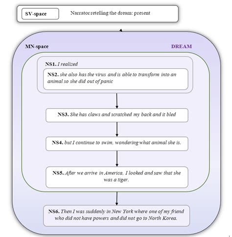 The Model Of Linear Dream Narrative Spaces Navigation Source Own