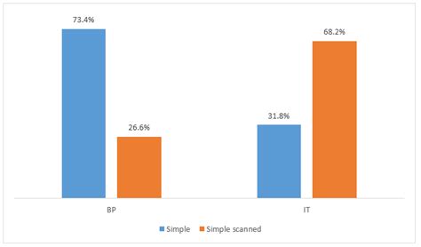 Typology Of Utterances Hosting Complex Syntactic Structures In Bp And
