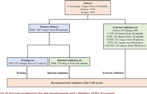Figure 1 From Multi Step Validation Of A Deep Learning Based System With Visual Explanations For
