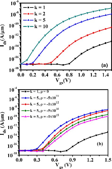 Figure 5 From A Charge Plasma Based Dielectric Modulated Junctionless Tfet For Biosensor Label