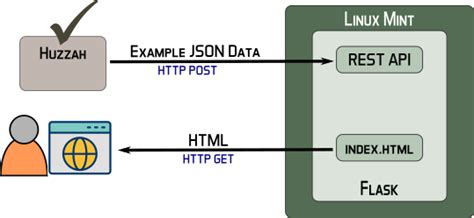 Bot Thoughts Make An ESP WiFi Temperature Sensor Python Flask Backend Part