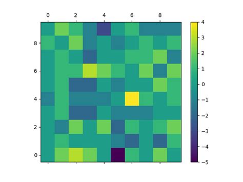 Python Creating A List Of Particle Positions For Each Gridcell