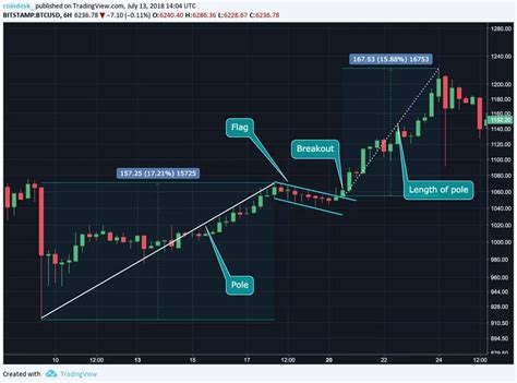 7 Crypto Chart Patterns For Cryptocurrency Trading Millionero Magazine Crypto News Futures