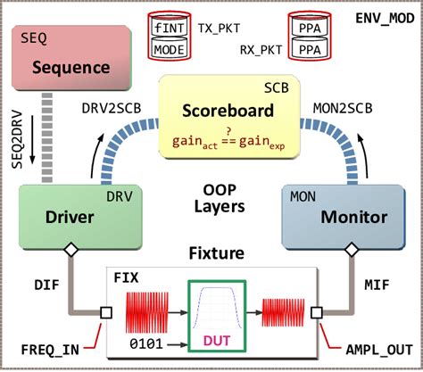 OOP Testbench Organization Download Scientific Diagram