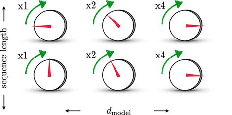 Why Do We Need Both Sin And Cos In Positional Encoding Sequence Models Deeplearning Ai