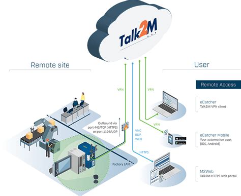 Talk2m Free ControlSystem S R O Industrial Automation HW SW