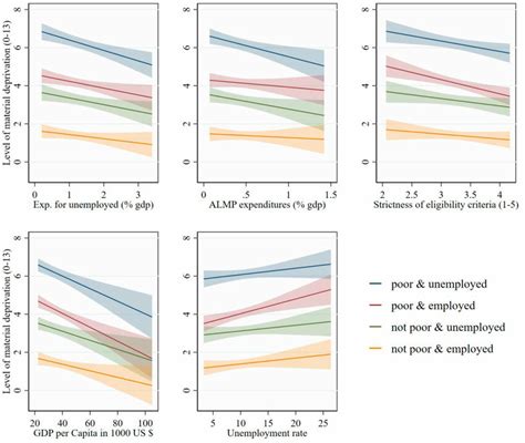 Random Intercept Multilevel Linear Regressions Of Material Deprivation