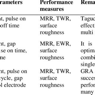 Process Parameters And Performance Measures Of EDM Download Scientific Diagram