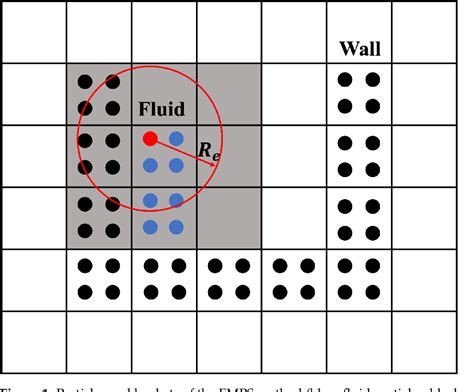 Figure 1 From An Efficient Explicit Moving Particle Simulation Solver