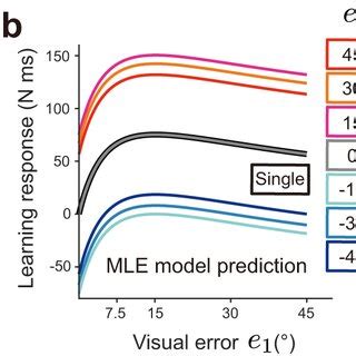 The Result Of Model Fitting And Prediction By The Maximum Likelihood