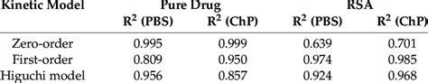 Correlation Coefficients Of Three Kinetic Models Applied To Resveratrol