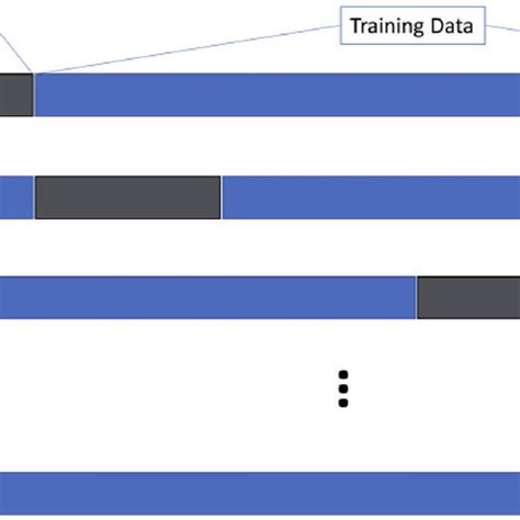 Example Of A Set Of Cross Validation Splits There Are N Splits For The