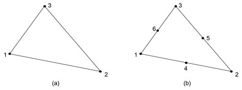 Basic Finite Element Mesh Explained