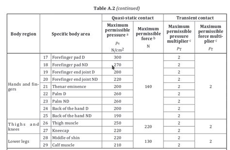 3 Valeurs De Force Et Pression Maximales Extrait De La Norme Iso 15066