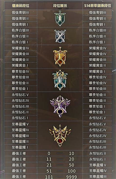 王者榮耀：新賽季段位重置，你覺得哪一個段位水最深 每日頭條