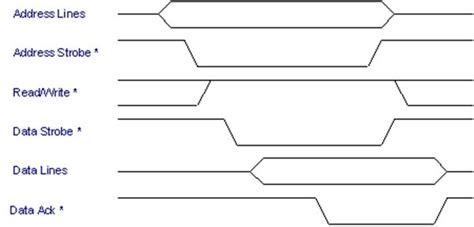 Memory Read Timing Diagram