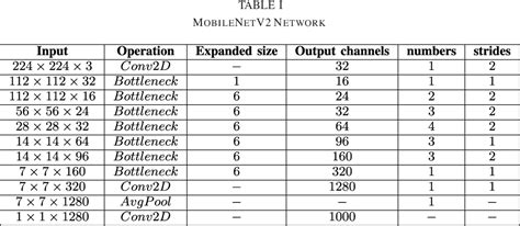 Table I From Edge Intelligence Empowered Vehicle Detection And Image Segmentation For Autonomous