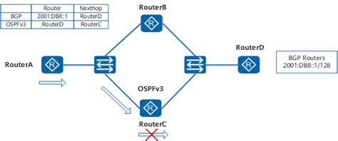 Association Between Ospfv3 And Bgp