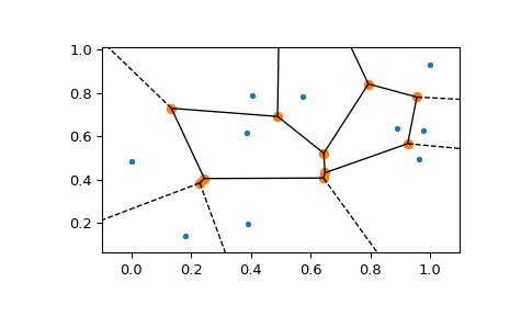 Voronoi Plot 2d SciPy V1 17 0 Dev Manual
