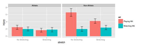 Graph Bar Chart For Factorial Designs In R Stack Overflow