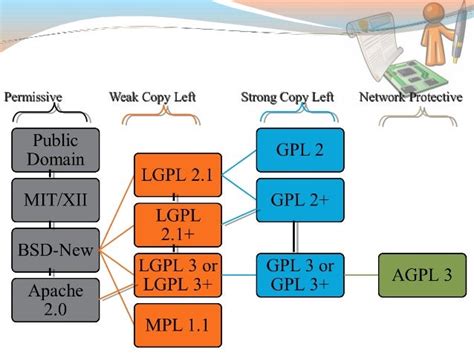 Gnu Gpl Lgpl Apache Licence Types And Differences