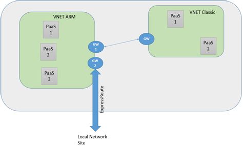 azure expressroute without a virtual network server fault