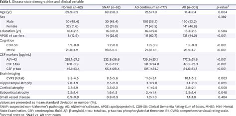 Table 1 From A Comprehensive Visual Rating Scale For Predicting Progression From Mild Cognitive