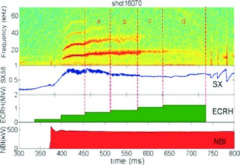 Fourier Spectrogram Of Soft X Ray Signal Showing The Long Lived Mode