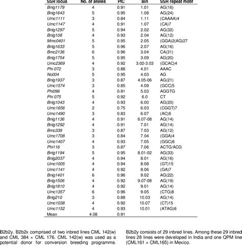 ssr locus number of alleles pic and bin location and ssr repeat motif