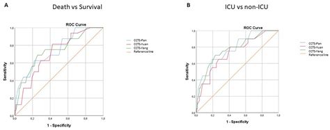 Frontiers The Importance Of Chest Ct Severity Score And Lung Ct