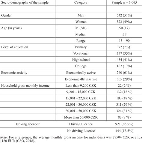 Socio Demography Of The Sample Download Scientific Diagram