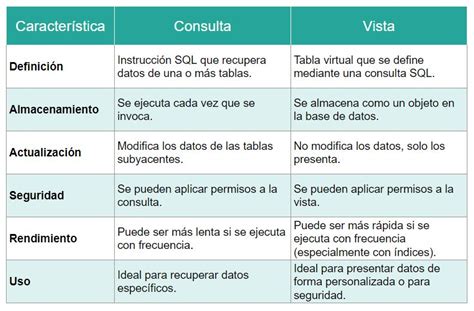 Sqlserver Consultas Vistas Basesdedatos Desarrolladores Data Informatica Tecnologia