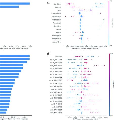 Comparison Of Ml Model Error Rates For The Prediction Of Birb796 10nm Download Scientific