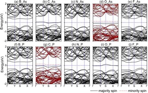 band structures of b c n o and f doped asp1 a e b c n o