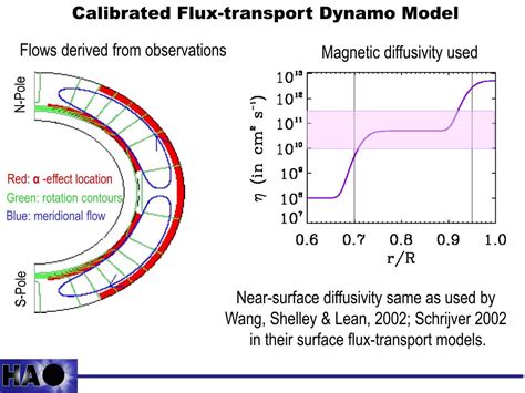 Ppt Solar Cycle Prediction Flux Transport Dynamo Simulation Powerpoint Presentation Id6963456