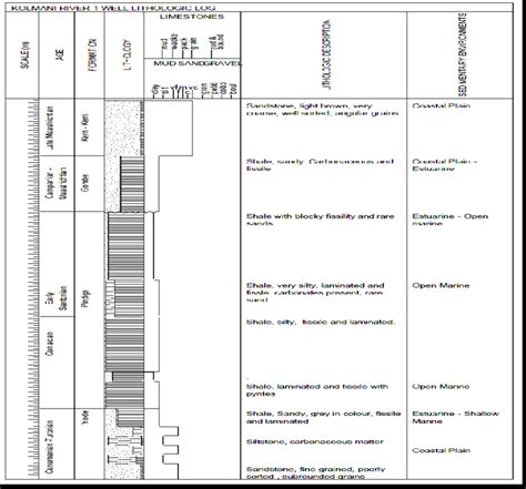 Lithofacies And Depositional Environment In Kolmani River 1 Sequence Download Scientific Diagram