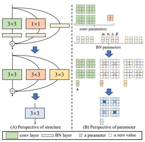 one important inference trick you must know in deep learning re parameterisation towards ai