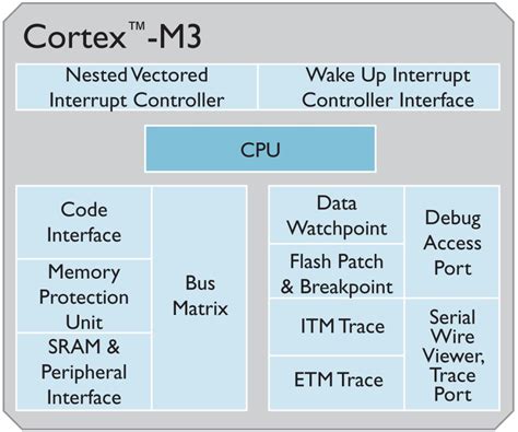 Cortex M中断在rtos中的应用及注意事项 良许linux教程网