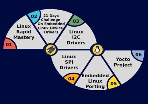 Embitude Hands On Embedded Linux And System Trainings