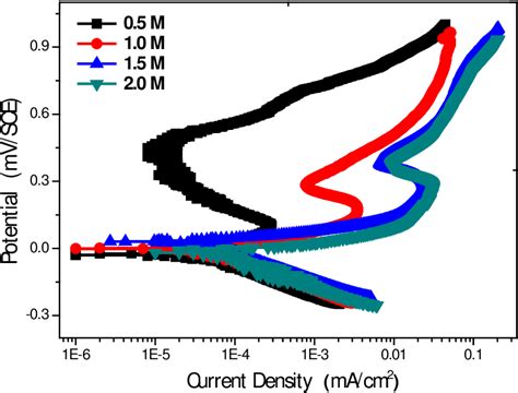Potentiodynamic Polarization Curves For Stainless Steel In Different