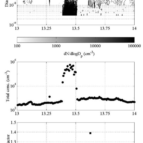 Nucleation Event Day In Mace Head Ireland The Coastal Site At The