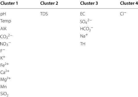Cluster Grouping Of The Water Quality Parameters Download Scientific Diagram