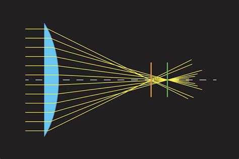 How To Deal With Spherical Aberration And What Is It