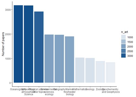 在ggplot2上使用特定颜色的渐变 腾讯云开发者社区 腾讯云
