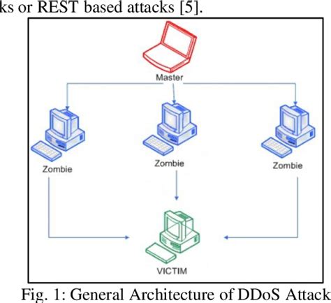 Figure 1 From Prevention Technique To Mitigate Ddos Attack In Cloud Computing Environment